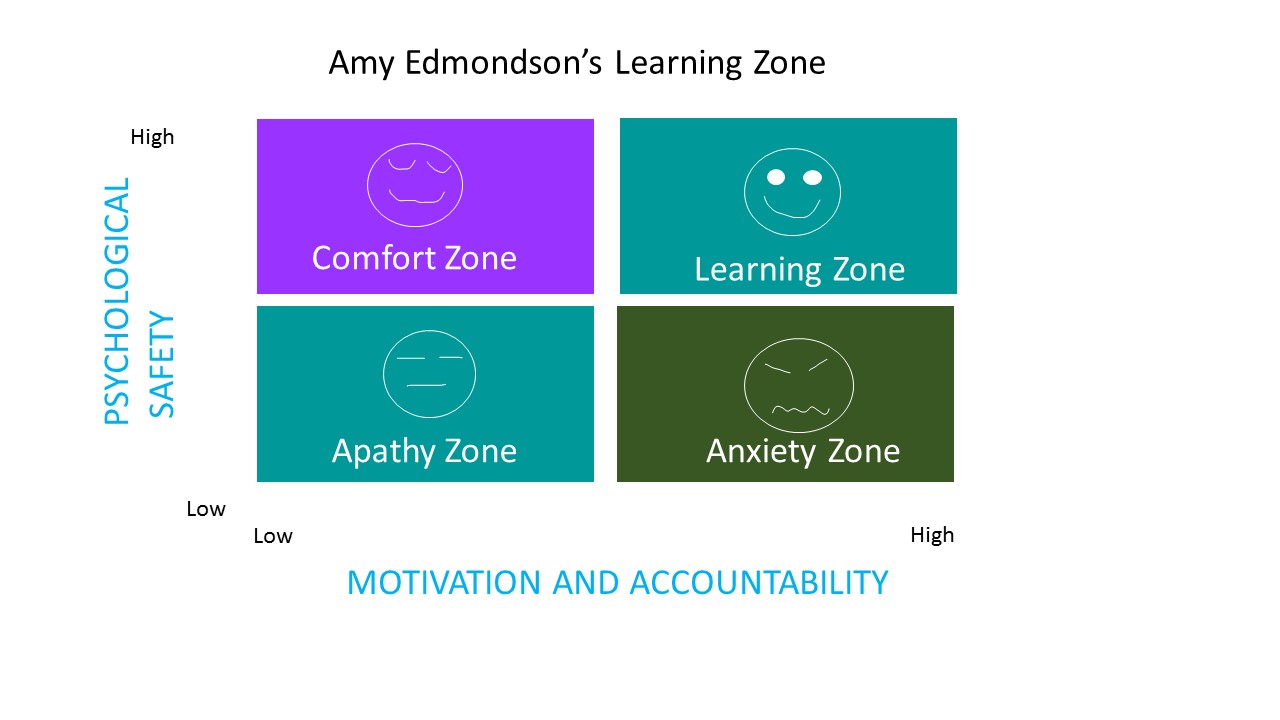 Is your team in the Learning Zone? - Tetramap