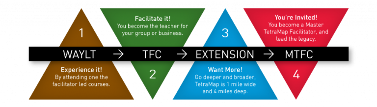 The CTF Development Pathway - Tetramap